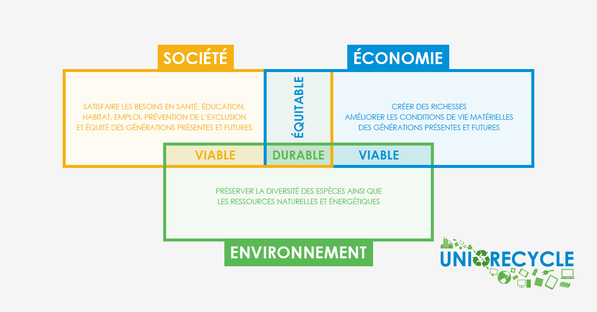 Le développement durable oui, mais c’est quoi ? | Uni-Recycle